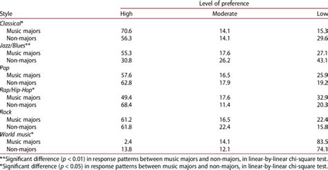 Percentages Of Participants Preference Categorisations For Musical