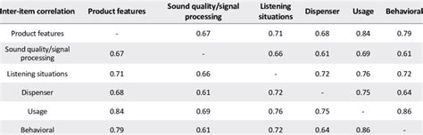 inter correlation between different parts of the survey download