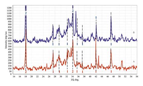Diffraction Patterns Of Cement Paste A And Cement Paste In A