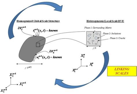 Multiscale Modeling With Two Scales Download Scientific Diagram