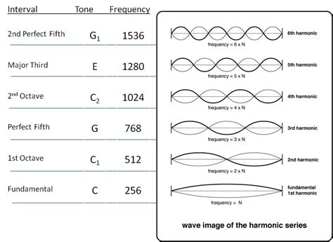Fundamental Frequency Harmonics And Resonance Samim