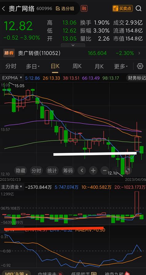 这个下跌令多少人心凉但不回补前天的跳空缺口那才是个定时炸弹呢这样不是把底部筑得更牢固吗心急吃不了热豆腐的 财富号 东方财富网