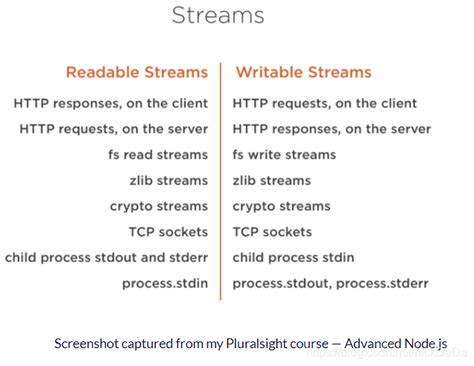 【译】nodejs Stream你需要知道的一切nodejs的什么主要操作有创建可读流、创建可写流、使用pipe处理大文件复制。 Csdn博客