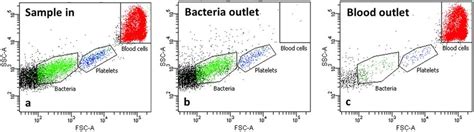 Flow Cytometry Analysis Input Sample A And Samples From Bacteria B Download Scientific