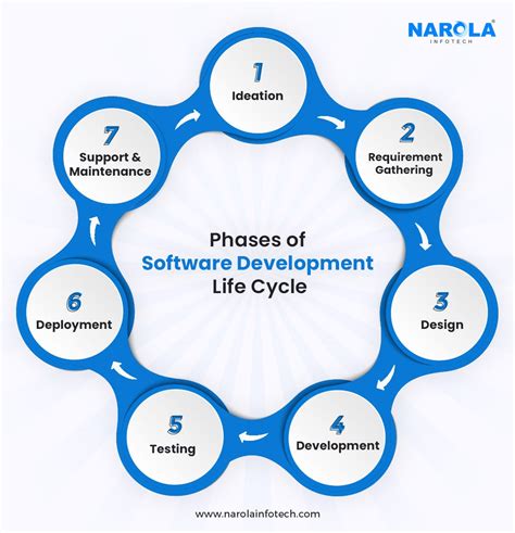 Importance Of Software Development Life Cycle For Predictable Projects By Narola Infotech