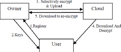 Figure 1 From Securing Data And Preserving Privacy Access Control In