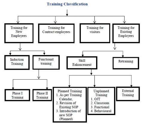 Sop For Training Management In Pharma Pharma Beginers