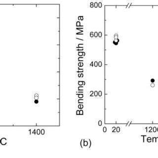 Dependence Of The Strength Of Composite Specimen On The Test Download Scientific Diagram