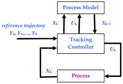 Quasi Optimal Control Structure Download Scientific Diagram