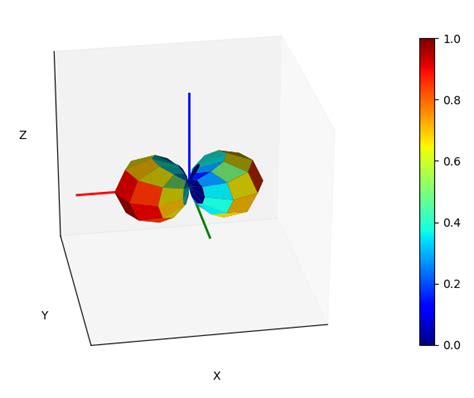 Matplotlib Python Plotting Antenna Radiation Pattern Stack Overflow