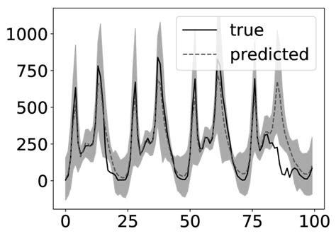 Recurrent Neural Networks For Time Series Forecasting Deepai