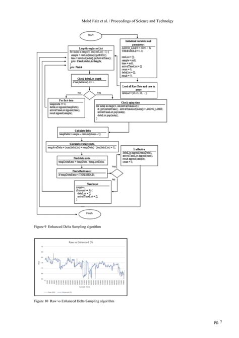 performance analysis of enhanced delta sampling algorithm for ble