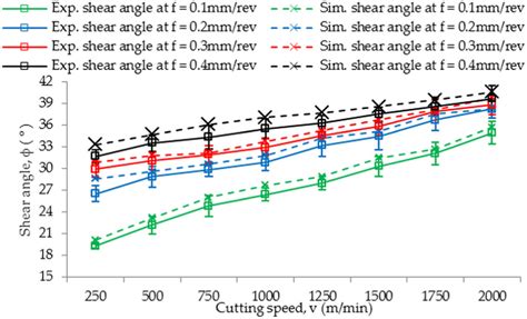 Numerical And Experimental Investigation Of Johnsoncook Material Models For Aluminum Al 6061