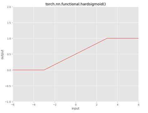Activation Functions