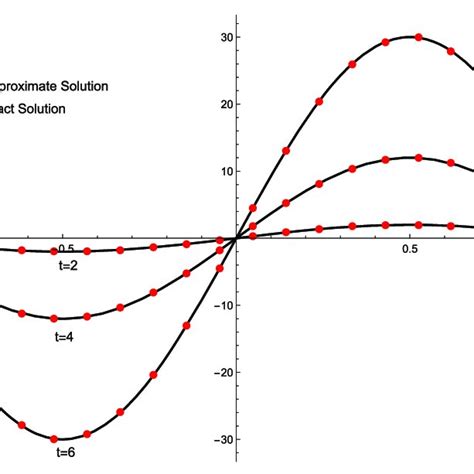 Pdf A Numerical Algorithm Based On Modified Extended B Spline Functions For Solving Time