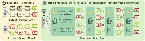Can Test Time Scaling Improve World Foundation Model