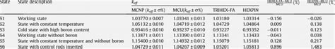 K Eff For Different Reactor State Descriptions Download Table