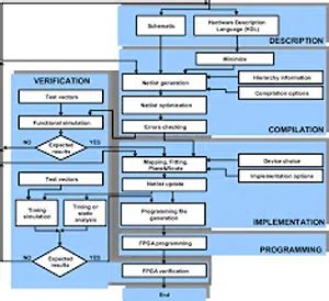 FPGA Design Basics To Advanced Techniques EDA