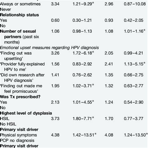 Odds Ratios Comparing Patient Demographics Emotional Upset Measures Download Table