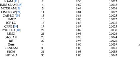 Comparison Of Lidar Based Methods Ranked On Kitti Data Set Method