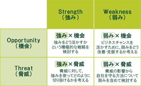 Swot分析とは？目的や分析方法、dx戦略における事例も紹介 Business Navi～ビジネスに役立つ情報～：三井住友銀行