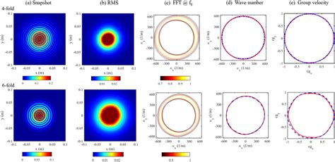 Wave Propagation Analysis At 45 Khz For The Fourfold Top And Sixfold