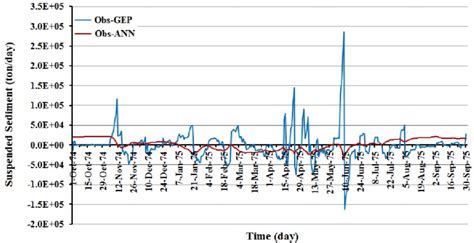 Performances Of The Ann And Gep Models Y Ordinates Observed Modelled