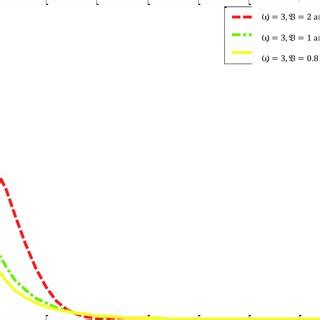 Wpd Pdf For Different Values Of Ϣ 3 And ᴟ 1 Then In The Fis