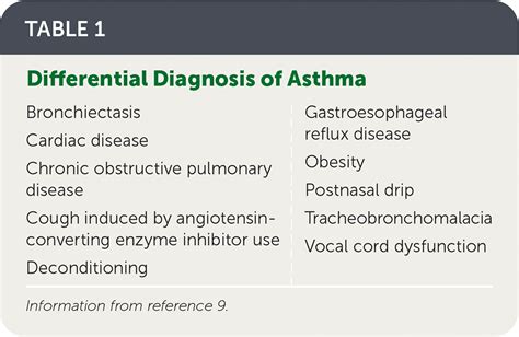 Difficult To Treat And Severe Asthma Management Strategies Aafp