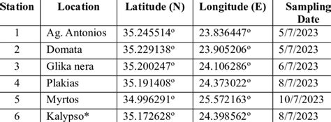 Locations With Coordinates In Decimal Degrees And Dates When Each