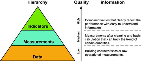 1 Hierarchy Quality And Information For Building Performance