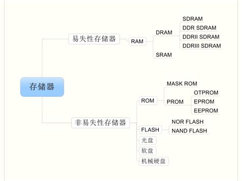22 常用存储器介绍 — [野火]stm32 hal库开发实战指南——基于野火f767挑战者v2开发板 文档