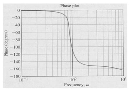 1 Consider The Transfer Functions A Chegg Com