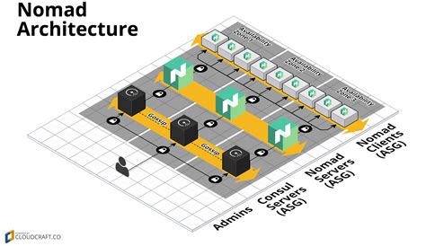 Terraform Aws Nomadexamplesnomad Consul Separate Clusterreadmemd At