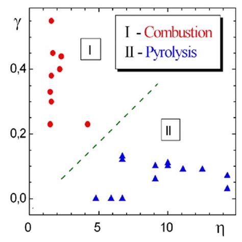 Relationship Between Combustion And Pyrolysis On The Regime Of