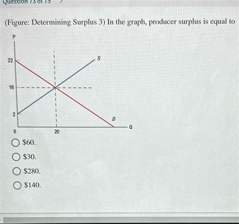 Solved Question 13 Of 15 Figure Determining Surplus 3 In The Graph Course Hero