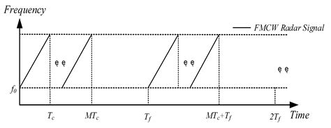 fmcw radar system interference mitigation based on time domain signal