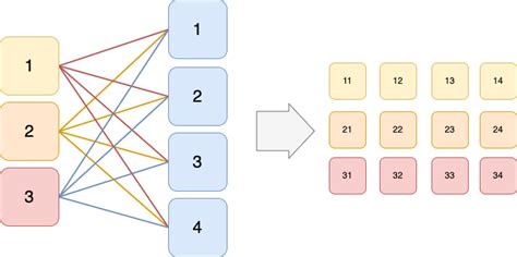 一篇文章看懂mysql的多表连接（包含左右全外连接）mysql全外连接 Csdn博客