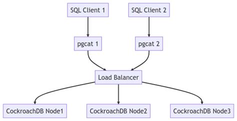 Connection Pool High Availability With Cockroachdb And Pgcat