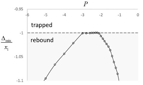 The Minimum Value Of Download Scientific Diagram