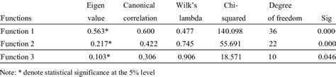 eigen value and wilk s lambda λ test of function download table