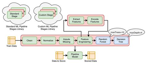 Pipeline Oriented Data Analytics With Spark Ml Part 2 By Borys