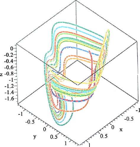 Phase Space Of A Strange System 1 P Download Scientific Diagram