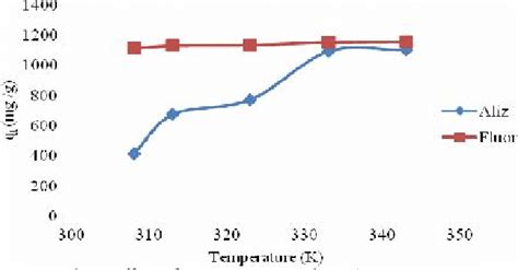 Effect Of Temperature On Adsorption Download Scientific Diagram