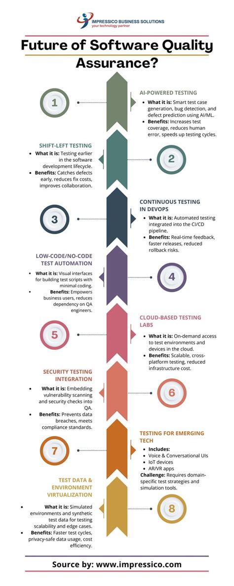 Qa Trends 2025 The Future Of Smarter Software Testing Pdf