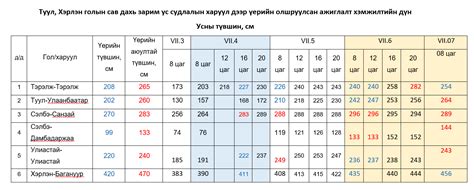 Туул гол үерийн аюултай түвшинг 5 см давлаа