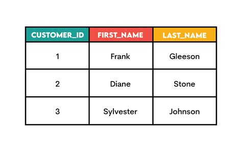 A Comprehensive Step By Step Guide To Full Outer Join In Sql Stratascratch