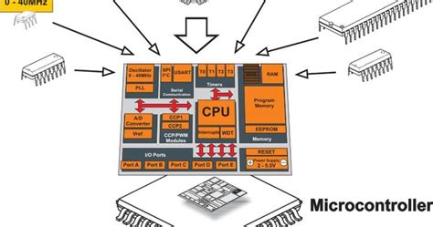 Micro Processors And Micro Controllers Syllabusnotesprevious Papers R16 Jntuk