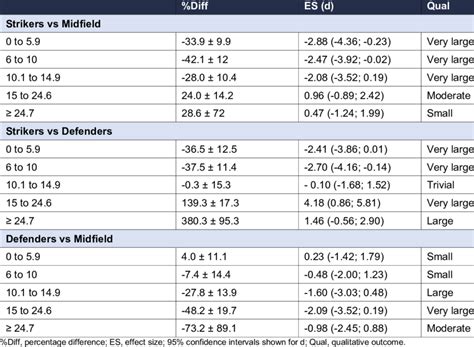 Quantitative And Qualitative Positional Differences In Distances