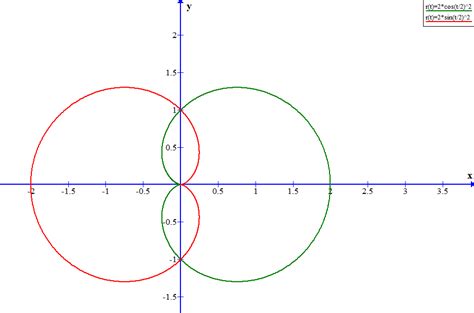 Calculus Area Between Two Polar Curves Of Arbitrary Constants Mathematics Stack Exchange
